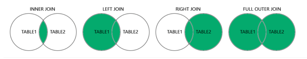 How to write different types of joins in SQL?